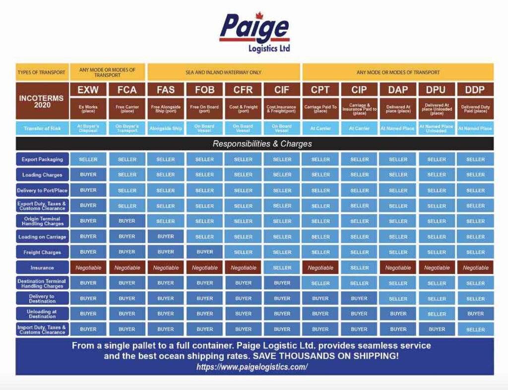 Definitive Guide To Shipping Incoterms 2025